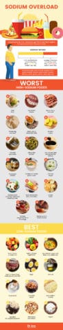Low-Sodium Diet: High-Sodium Foods vs. Low-Sodium Foods - Dr. Axe