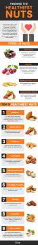 Top 9 Nuts, Nut Types and Their Health Benefits - Dr. Axe