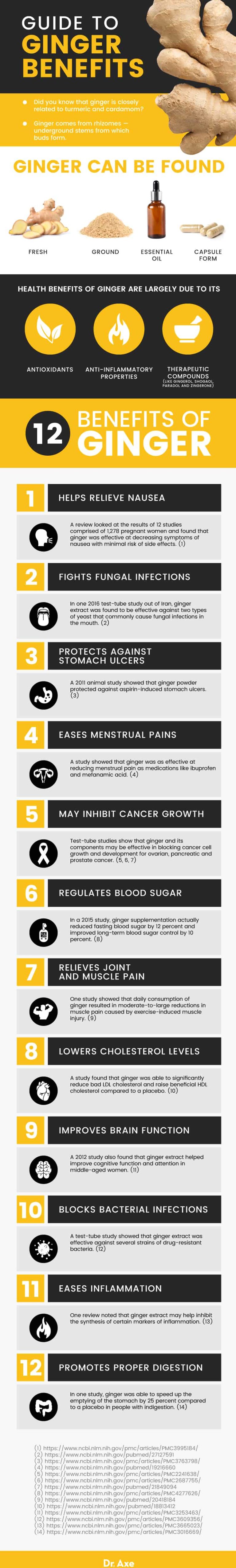 Ginger Benefits, Uses, Nutrition and Side Effects - Dr. Axe