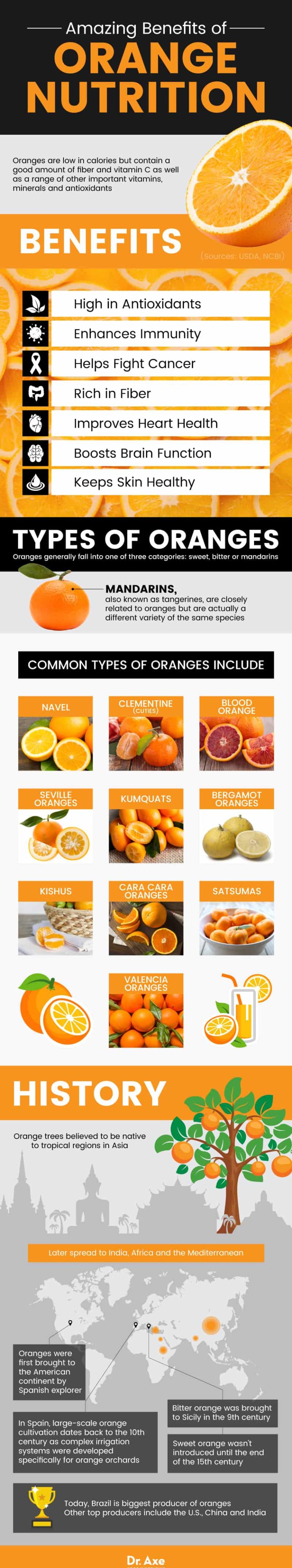 Orange Nutrition Facts, Benefits and Side Effects - Dr. Axe