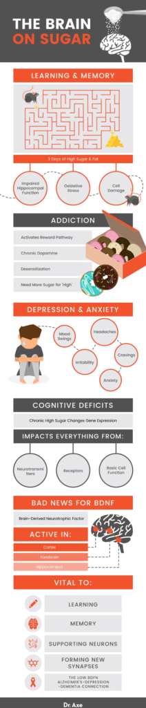 What Sugar Does to Your Brain - Dr. Axe