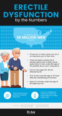 Erectile Dysfunction Causes (+ 14 Natural Treatments) - Dr. Axe