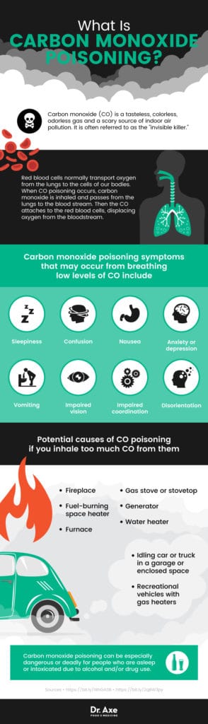 Carbon Monoxide Poisoning Symptoms & Treatment - Dr. Axe