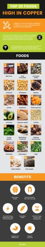 Foods High in Copper + How to Get More Copper in Your Diet - Dr. Axe
