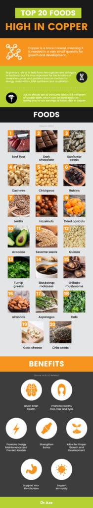 Foods High in Copper + How to Get More Copper in Your Diet - Dr. Axe