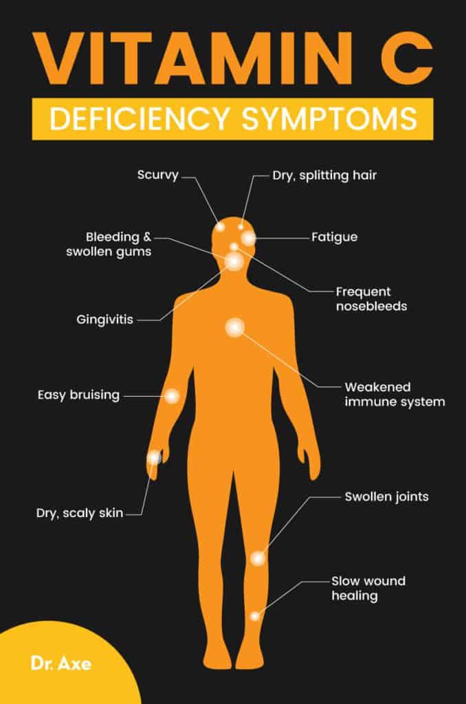 Vitamin C Benefits and Dosage Recommendations - Dr. Axe