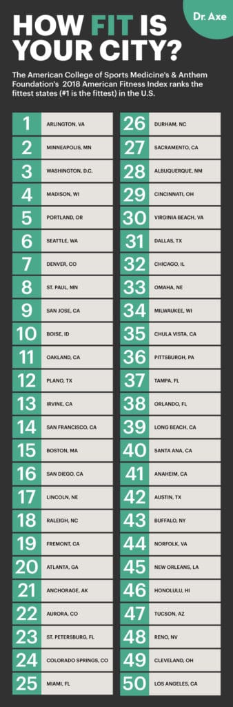 Top 50 Fittest Cities in the U.S. - Dr. Axe