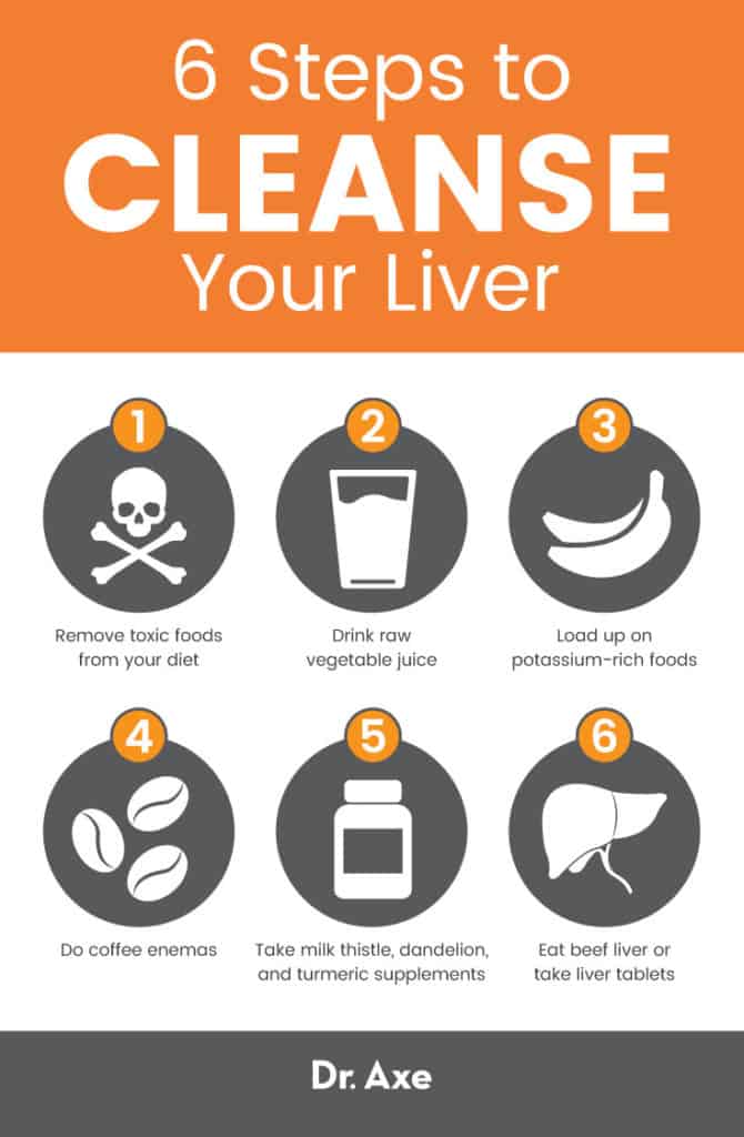 Liver Cleanse: Detox Your Liver in 6 Easy Steps - Dr. Axe