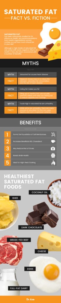 Saturated Fat: Separating Facts vs. Fiction - Dr. Axe
