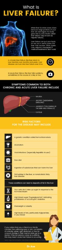 Liver Failure (+ 5 Ways to Help Manage Liver Failure Symptoms) - Dr. Axe