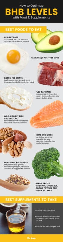 Beta Hydroxybutyrate: Benefits and How to Optimize Levels - Dr. Axe