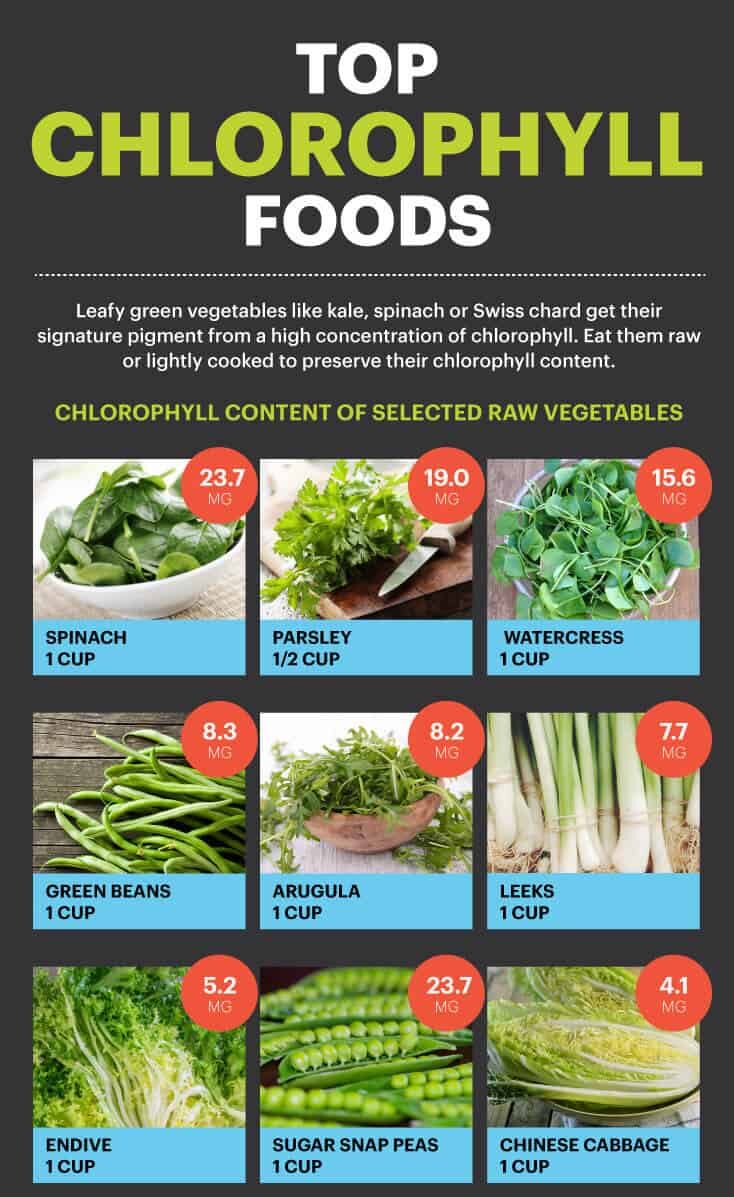 Chlorophyll Benefits, Uses, Dosage, Risks, Side Effects and FAQs