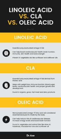 Linoleic Acid Benefits, Uses, Foods, Risks and Side Effects - Dr. Axe