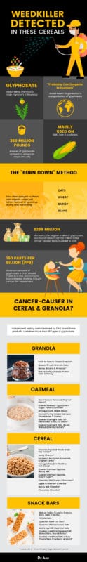 Glyphosate in Cereal: Monsanto Weedkiller Found in These Brands