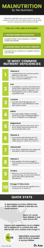 Malnutrition Definition, Symptoms, Causes and Treatment - Dr. Axe