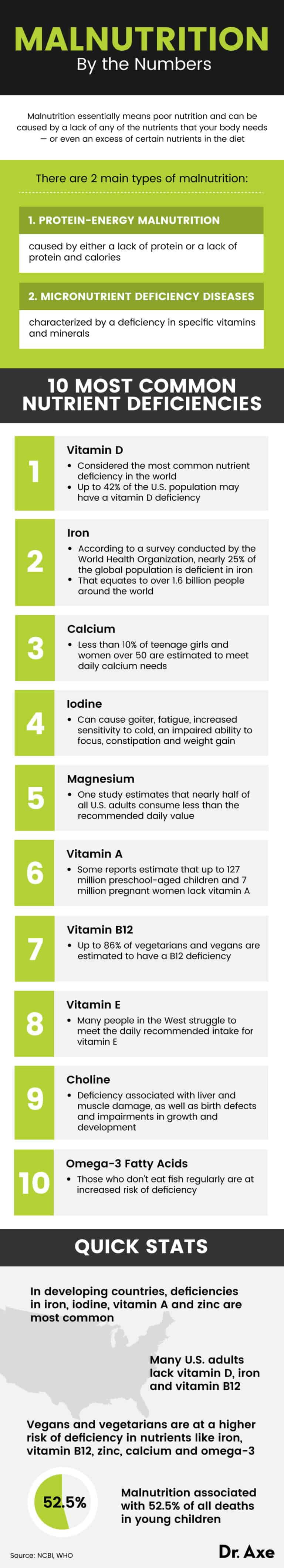 Malnutrition Definition, Symptoms, Causes and Treatment - Dr. Axe
