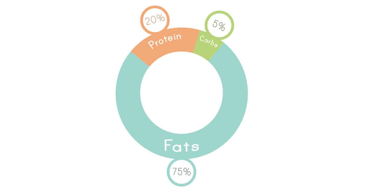 Keto Macros: How to Calculate Your Nutrient Ratios in 5 Steps - Dr. Axe