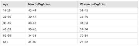 How to Increase VO2 Max (& Why You Should) - Dr. Axe