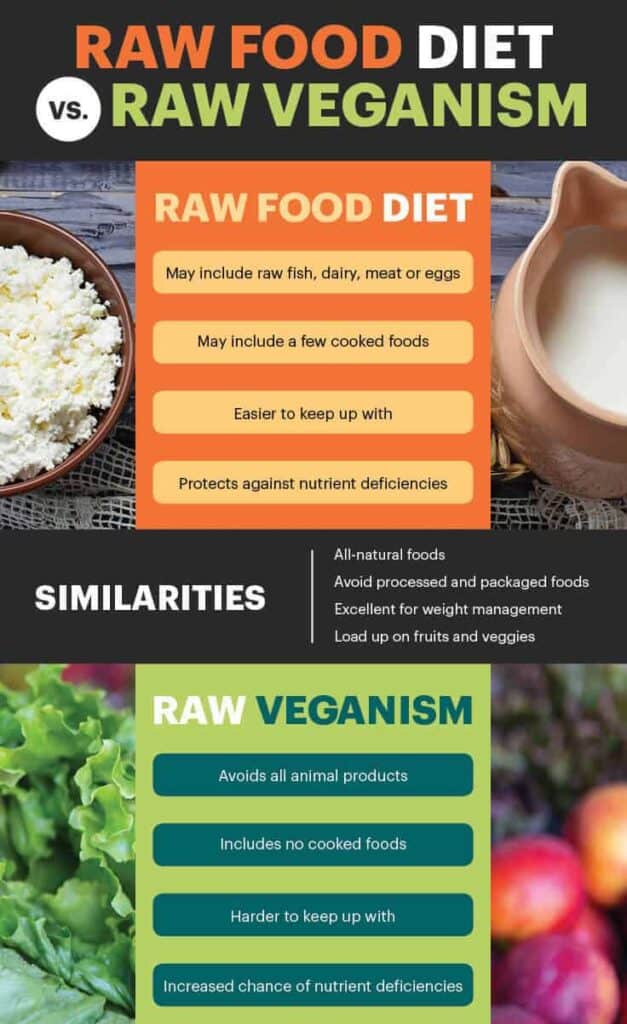 Raw Food Diet: Types, Benefits, How to Follow, Risks and FAQs