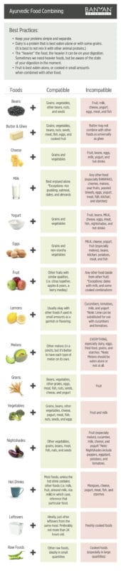 Food Combining Chart, Rules, Diet, Benefits, Downsides and More